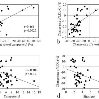 A B Correlation Between Changing Rate Of LDL C And Changing Rate Of Download Scientific