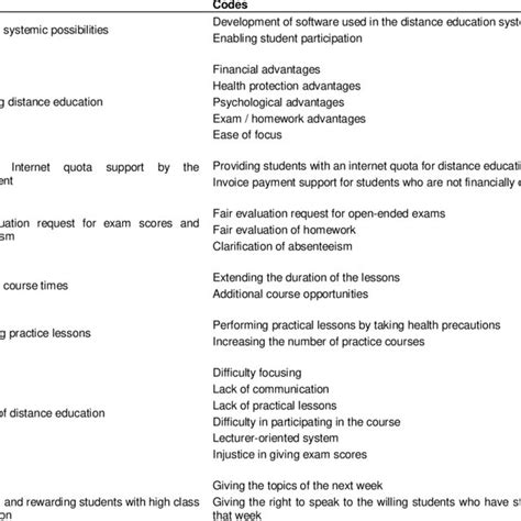 Structure Of The Cognitive Process Dimension Of The Revised Taxonomy