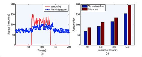 Performance For Different Parameters A Average Delay For Dynamic