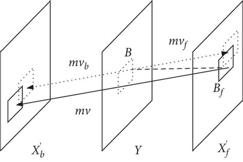 Forward Motion Estimation The Block Effect Caused By The Quantization