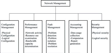 Network Management Functional Areas [13] Download Scientific Diagram
