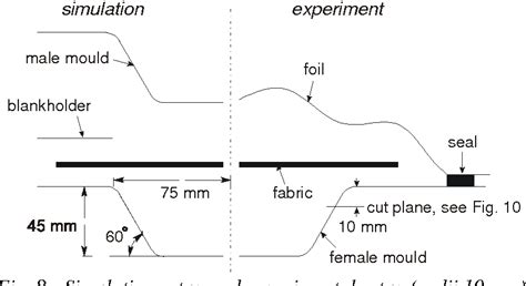 figure 1 from finite element simulation of draping with non crimp