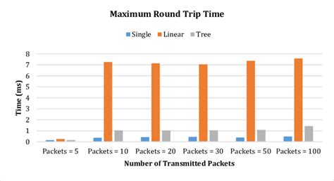 Maximum Round Trip Time Between Nodes For Basic Openflow Topologies Download Scientific Diagram