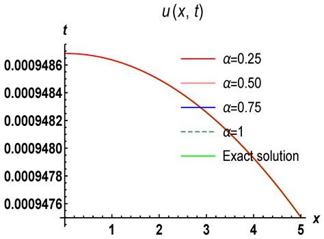 Analytical Scheme For Time Fractional Kawahara And Modified Kawahara