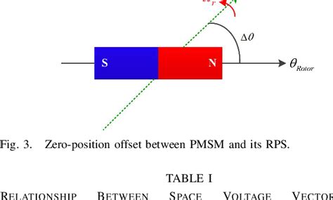 Figure 1 From Zero Position Offset Calibration Of Pmsm Based On I F Control Strategy And Slide