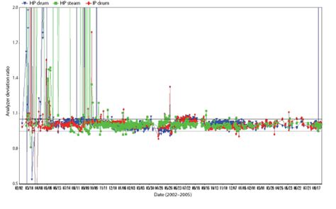 Maintaining Water Sample Panels Improves Plant Availability