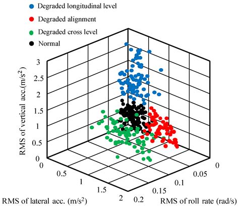 Condition Monitoring Of Railway Tracks From Car Body Vibration Using A