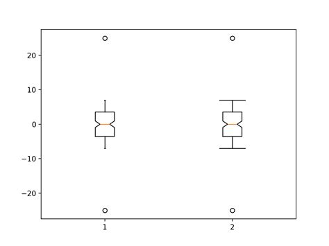 箱线图 Matplotlib 文档 Matplotlib 绘图库