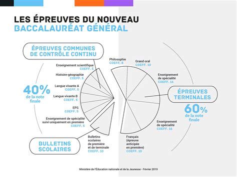 Les épreuves du nouveau baccalauréat général Epreuve du bac