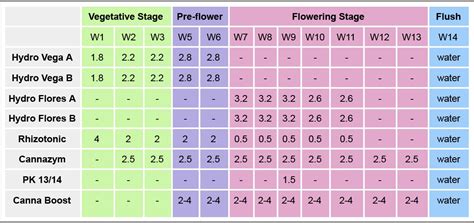 Canna Feeding Chart Usage Guide Fast Buds