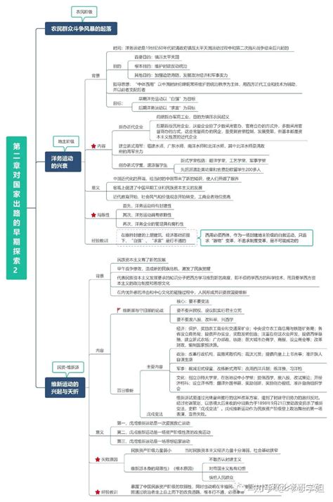 学习收藏！《中国近现代史纲要》（1 3章）思维导图，持续更新~ 知乎