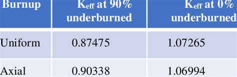 A Comparison Between Uniform And Axial Burnup Profiles For Burnup