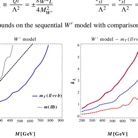 Left Current Bounds Using Differential Distributions At Fb Download Scientific