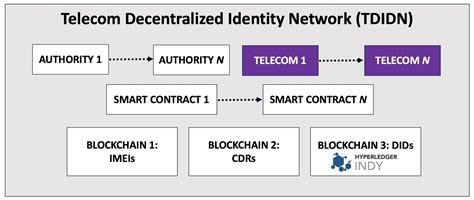 Introducing The Telecom Decentralized Identity Network TDIDN