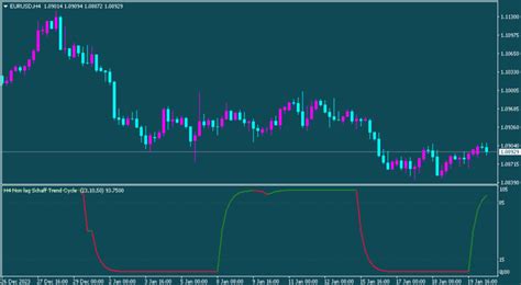 Nonlag Schaff Trend Cycle Indicator For Mt4 Free Download