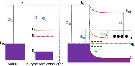 A Band Diagram Of Metal With Work Function Φm Fermi Level Efm And