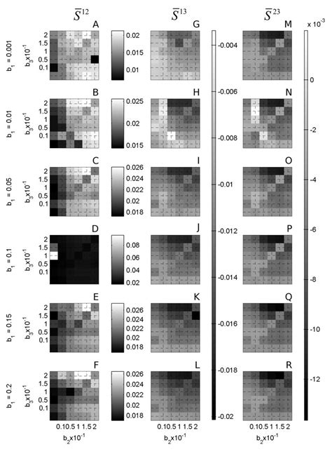 Temporal Means Of Inter Population Synchronization Values Among