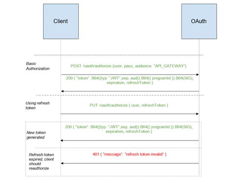 api v3 oauth 2 0 diagram leadspace