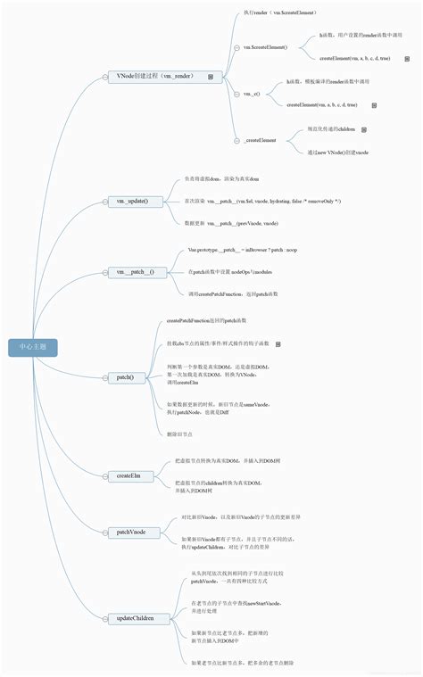 Vue中vnode的创建与处理vnodes Csdn博客