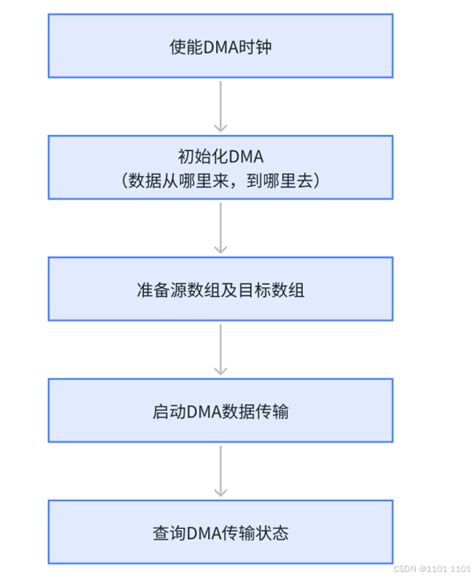 Stm32 笔记35 Dma（直接存储器访问）直接存储器访问dma方式 Csdn博客
