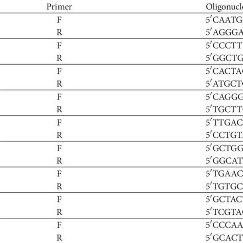 The Sequence Of Oligonucleotides Download Table