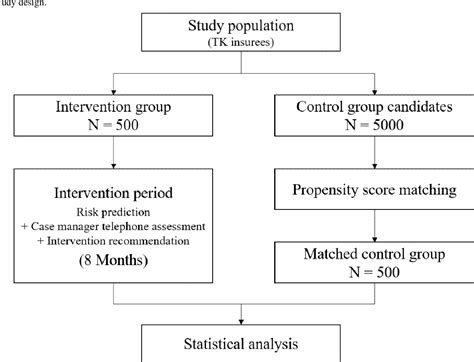 Figure 1 From Evaluating The Impact Of A Risk Assessment System With Tailored Interventions In