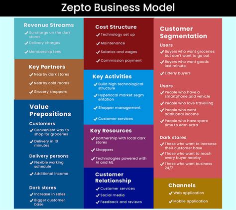 Zepto Like App Development Min Grocery Delivery App