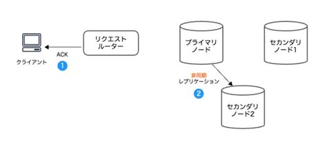 Aws Amazon Dynamodb Developersio