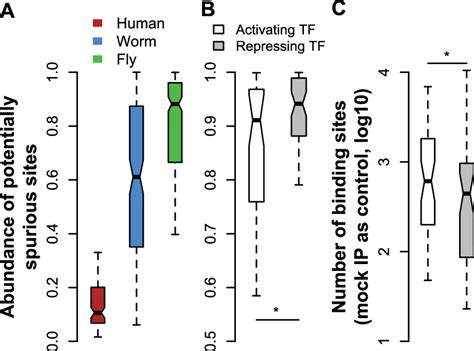 sample and tf specificities of spurious site prevalence a large