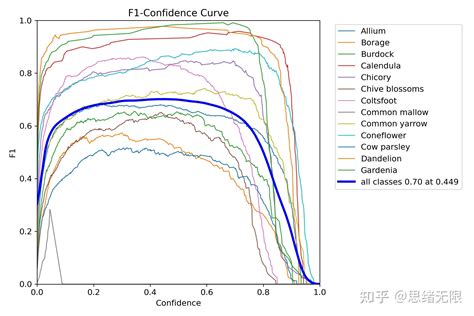 基于yolov8 yolov7 yolov6 yolov5的花卉检测与识别系统（附完整资源 pyside6界面 训练代码） 知乎