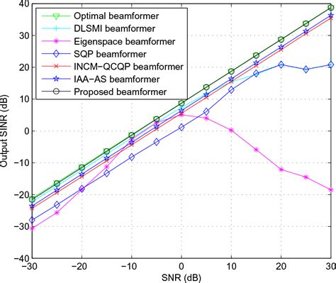 Output Sinr Versus The Input Snr Example 1 Download Scientific Diagram