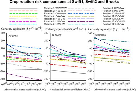 Certainty Equivalent For Different Rotations In Two 4 Year Rotation