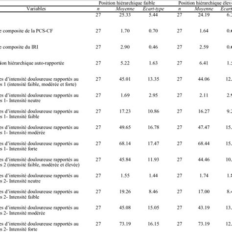 Présentation Des Statistiques Descriptives Des Variables Continues Par