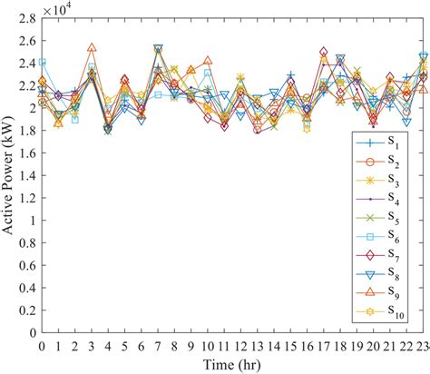 Load Scenarios In Scenariobased Technique Download Scientific Diagram
