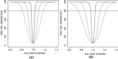 Power Functions Obtained By Simulation For The Various Experimental