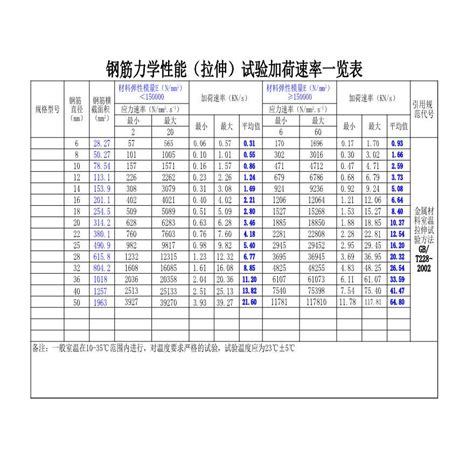 钢筋力学性性能试验加荷速率一览表结构设计文档土木在线