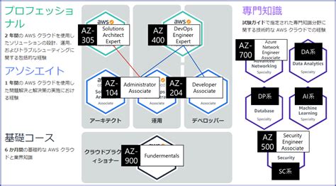 Azure関連の資格の情報（2023年1月版）