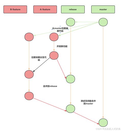Git代码提交规范分支管理和版本号管理 话题讨论 BehaviorAtlas Community 计算神经行为学社区