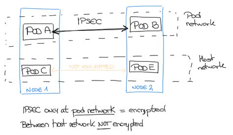 Encrypting The Network Traffic With Ipsec In Openshift 4 Rcarratas Blog