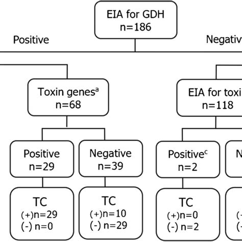 Results Of Diagnostic Methods For C Difficile Infection Superscript
