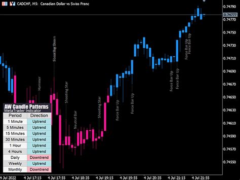 Aw Candle Patterns Mt4 Buy Trading Indicator For Metatrader 4