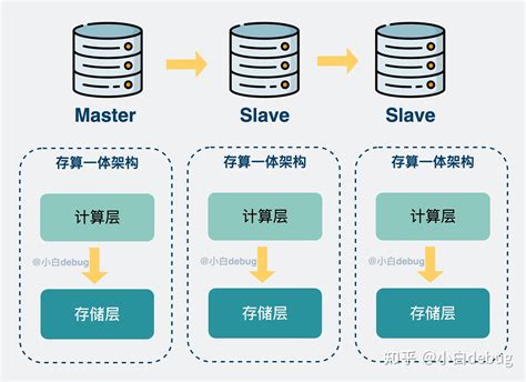 数据库存算分离架构是什么意思？ 知乎