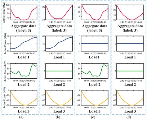 An Example Of Partial Label Formulation There Are Three Load Types In Download Scientific