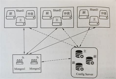 Mongodb分片部署windows判断题1分片与副本集主要区别在于分片是每个结点存储数据的不同片段而副本 Csdn博客