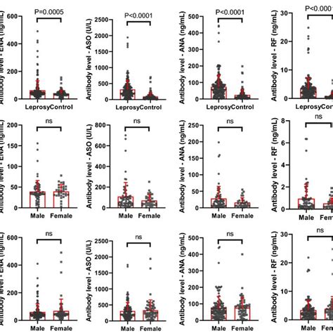 Circulating Levels Of Autoantibodies In Cured Leprosy Patients And