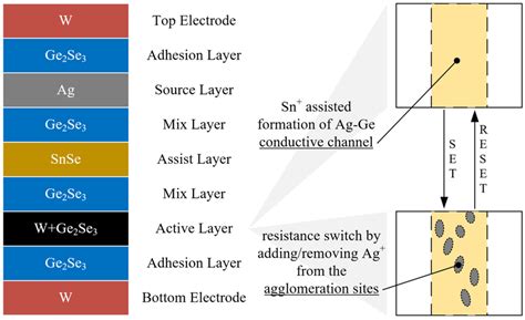 Stack Of W Dopant Knowm Memristor Materials Left And A Graphical Download Scientific Diagram
