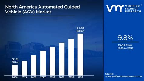 North America Automated Guided Vehicle Agv Market Size
