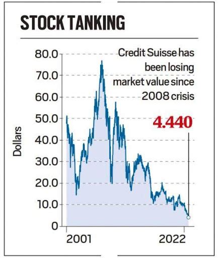 What Is The Issue With Credit Suisse Why Did Credit Suisse Collapse UPSC Notes