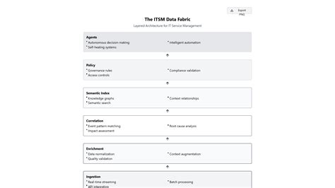 Itsm Data Fabric Diagram Figma