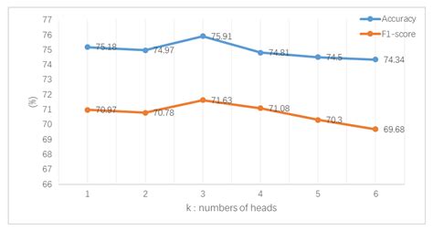 Applied Sciences Free Full Text Targeted Sentiment Classification